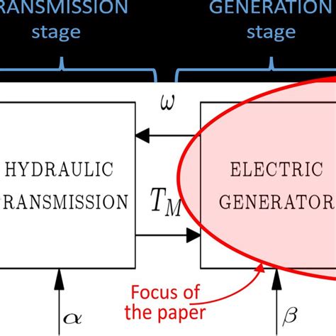 Permanent Magnet Synchronous Generator Pmsg Dq Equivalent Circuit Download Scientific