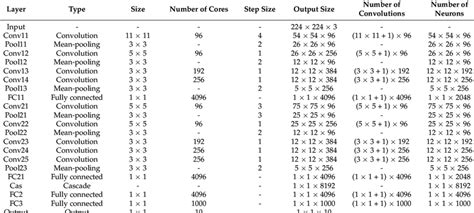 Details Of Gl Cnn Hidden Layer Parameters Download Scientific Diagram