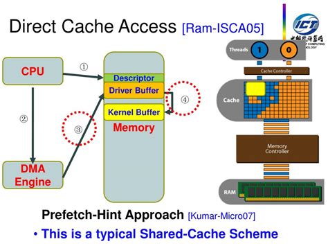 PPT DMA Cache Architecturally Separate I O Data From CPU Data For Improving I O Performance