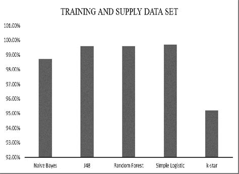 figure 1 from dynamic permissions based android malware detection using machine learning