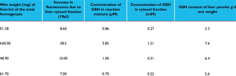 GSH Content Of Rat Liver Determined By Spectrofluorimetric Assay Method Download Table