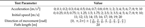 Table 1 From Using The Lstm Neural Network And The Uwb Positioning System To Predict The