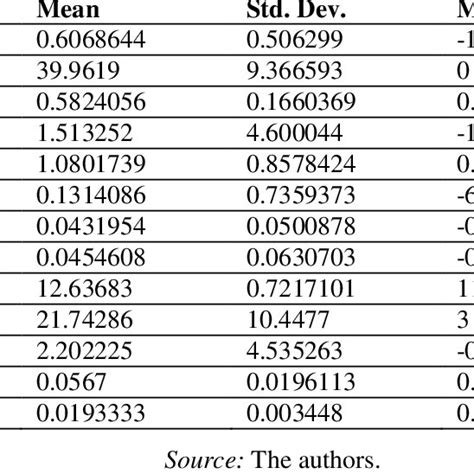 Descriptive Statistics Of Variables Download Scientific Diagram