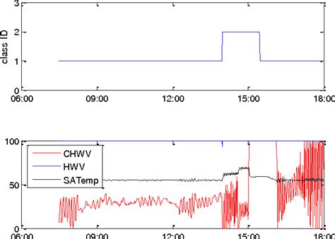 Figure 1 From Automated Fault Detection And Diagnosis Of Hvac Subsystems Using Statistical
