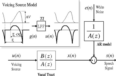 Figure 1 From Joint Estimation Of Voice Source And Vocal Tract Parameters As Applied To The