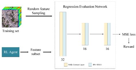Hyperspectral Feature Selection For Som Prediction Using Deep Reinforcement Learning And