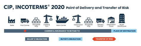 Incoterm CIP Definition Challenges And Alternatives SINO Shipping