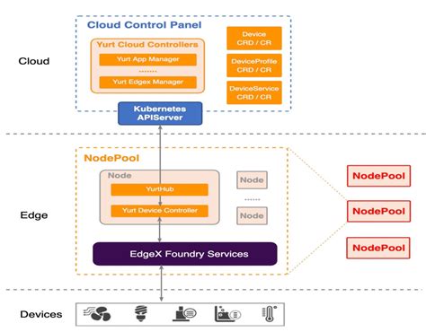 基于 Openyurt 和 Edgex 的云边端协同新可能 知乎