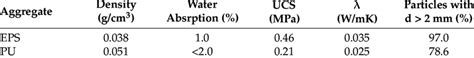 Properties Of Lightweight Aggregates Download Scientific Diagram