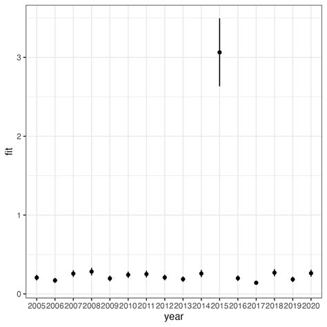 Clarifying How To Calculate Predicted Response Values From Fit Model Rstanarm The Stan Forums