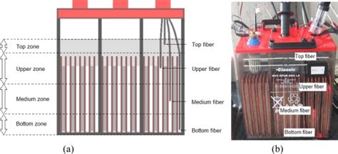 Multi Point Sensor Inside The Battery A Identification Of Different Download Scientific
