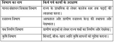 Bihar Board Class 7 Social Science Ch 2 राज्‍य सरकार Raj Sarkar Class 7th Solutions
