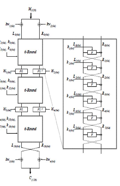 Encryption Procedure Of Camellia For 128 Bit Keys 5 Performance