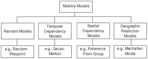 Categories Of Mobility Models In Manets 11 Download Scientific Diagram