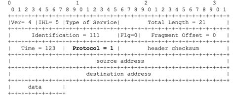 Understanding Common Icmp Error Messages
