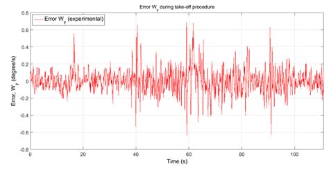 experimental error of the angular velocity w y download