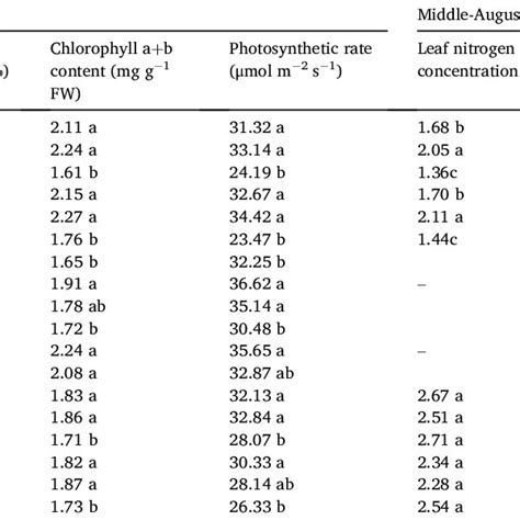 The Relative Interaction Intensity Rii And Ler Among Each Plant