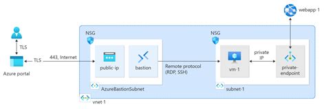 Azure Private Endpoint Explained
