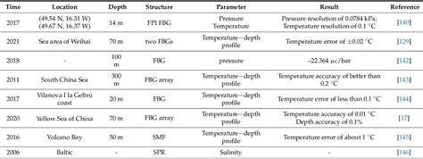 Table 2 From Review Of Optical Fiber Sensors For Temperature Salinity And Pressure Sensing And