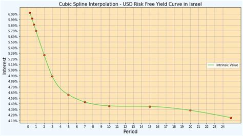 Cubic Spline In Python Estimate The Usd Risk Free Yield Curve In Israel Roi Polanitzer