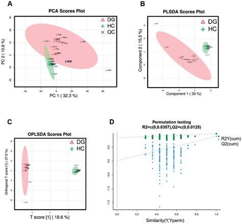 Analysis And Validation Of Serum Metabolites Disparity Between Dgs And