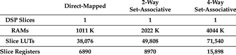 Resource Utilization Comparison Download Scientific Diagram