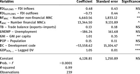 Cross Sectional Time Series Regression Analysis Gdp Oer Download Table
