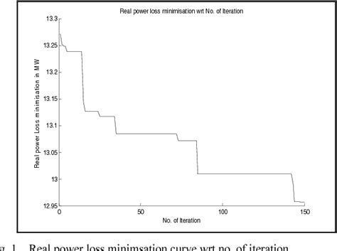Figure 1 From Cuckoo Search Algorithm Based Optimal Reactive Power