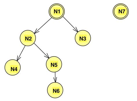 Solved DFSConsider The Following Directed Graphs We Use M Chegg