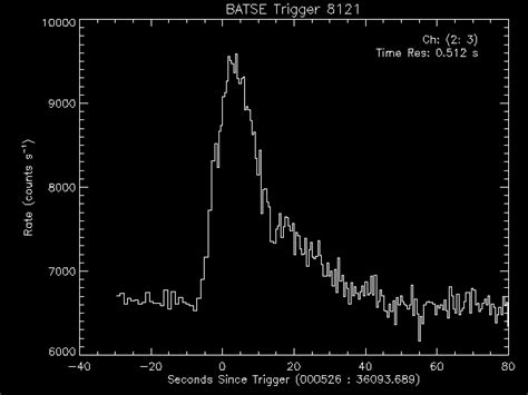 Gamma Ray Astrophysics At The Nsstc