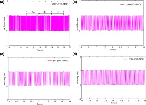 Switching State Using Pidfinite Control Set Model Predictive Control Download Scientific