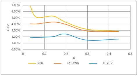 Fuzzy Transform Image Compression In The Yuv Space