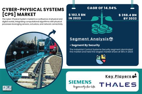Cyber Physical Systems Cps Market To Hit Usd 358 4