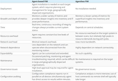 Agentless Vs Agent Based Fim R Netwrix
