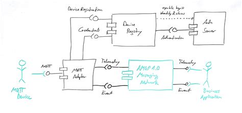 Authenticationauthorization Eclipse Hono™ Vers 112