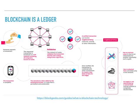 Blockchain The New Technology And Its Applications For Libraries Ppt