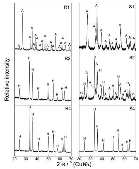 xrd patterns of reference samples r1 r2 r4 and samples s1 s2 and s4