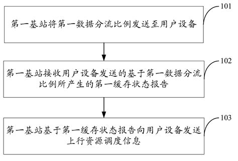 Resource Scheduling Method Equipment And Communication System Eureka Patsnap