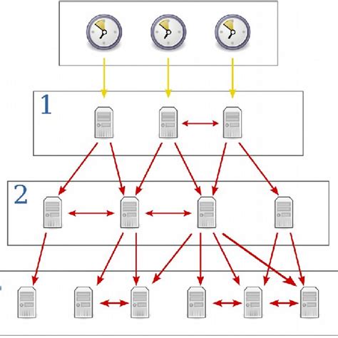 Llustration Of The Network Time Protocol Used To Synchronize Clocks Download Scientific