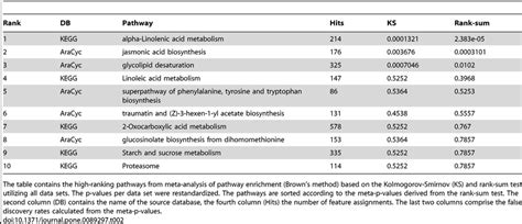 Results From Meta Analysis Of Pathway Enrichment Browns Method Download Table