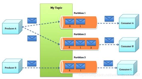 Kafka、rocketmq、rabbitmq的比较总结rabbitmq Rocketmq Kafka区别 Csdn博客