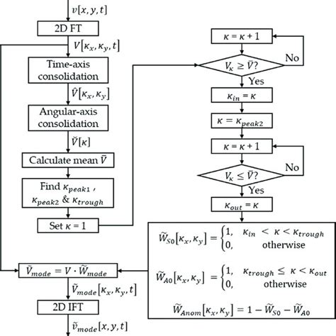 Flowchart Showing A Detailed Process Of The Proposed Adaptive Mode Download Scientific Diagram
