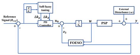 Fractional Order Active Disturbance Rejection Control With Fuzzy Self