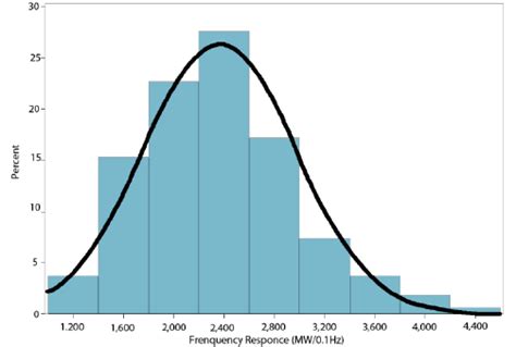 Histogram And Normal Approximation For Frequency Response Distribution