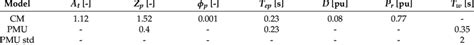 Parameters Related To Different Models Of The Pmu Download Scientific Diagram
