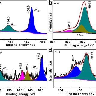 High Resolution XPS Spectra Of A Ti 2p B O 1s C Cu 2p And D N Download Scientific