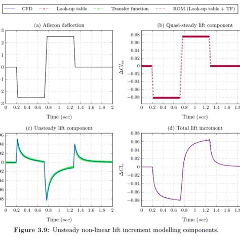 9 unsteady non linear lift increment modelling components download
