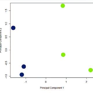 PCA Plot Depicting Co Clustering Of Gene Expression In Dissociated Download Scientific