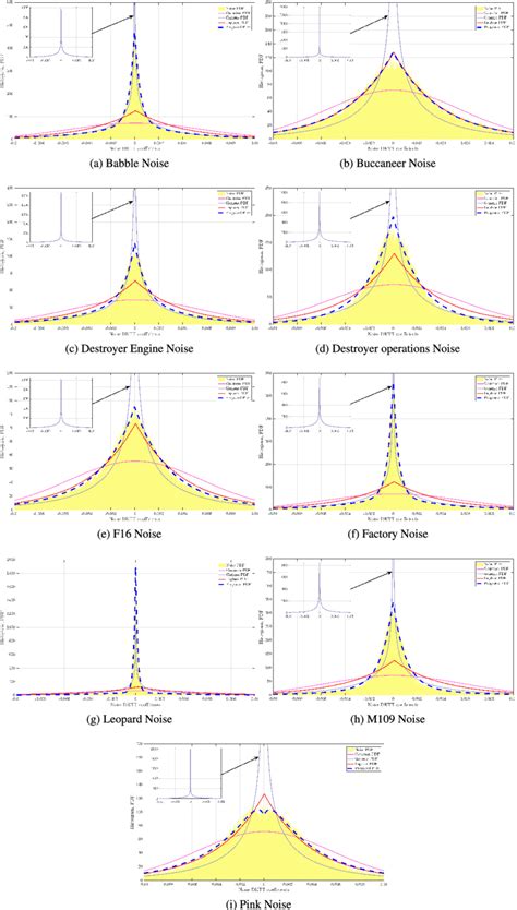 The Proposed PDF For Different Types Of Noise Download Scientific Diagram