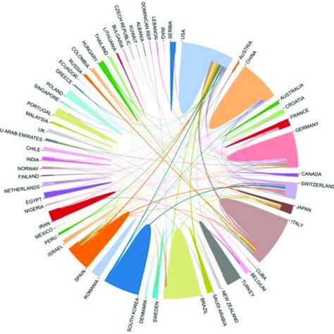 National Cooperation Network Diagram Download Scientific Diagram
